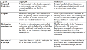 Copyright vs. Trademark: What's the Difference and Why Does it Matter ...